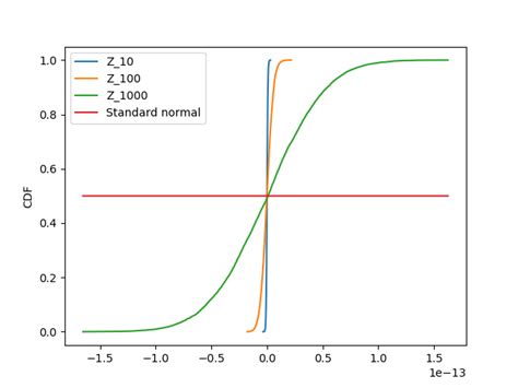Verify The Central Limit Theorem By Simulation Wilsons Blog