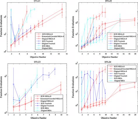 Function Evaluations With A Variable Number Of Objectives On The Dtlz Download Scientific
