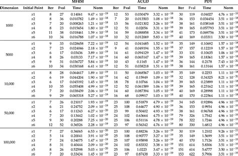 Numerical Results For Modified Fletcher Reeves Method Mfrm Accelerated Download Scientific