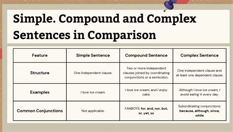 Simple Compound And Complex Sentences Made Easy
