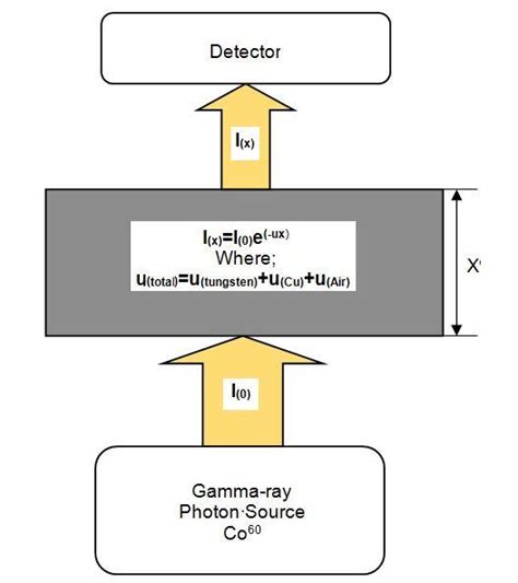 Schematic Set Up Diagram For The Linear Attenuation Coefficient Download Scientific Diagram