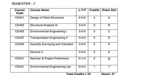 KTU S7 Civil Engineering CE Syllabus And Study Materials KTU Students