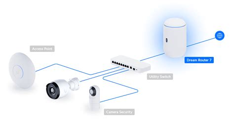 Dream Router 7 Ubiquiti Store