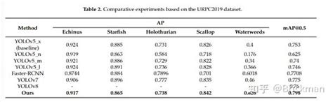 文献阅读：an Improved Yolov5 Based Underwater Object Detection Framework