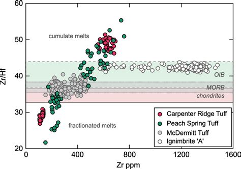 Zr Hf Vs Zr Concentration In Glasses From Four Compositionally Zoned Download Scientific