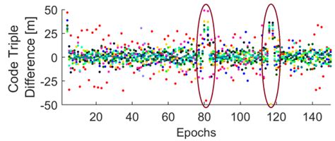 Breaking The One Meter Accuracy Level With Smartphone Gnss Data