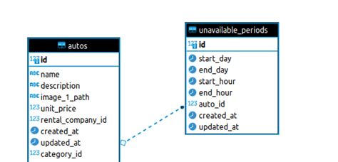 Ruby On Rails How Do I Validate An Unavailable Period Stack Overflow
