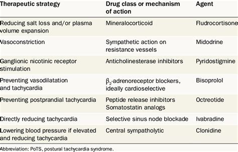 Pots Clinical Practice Guidelines At Kimberly Mayer Blog
