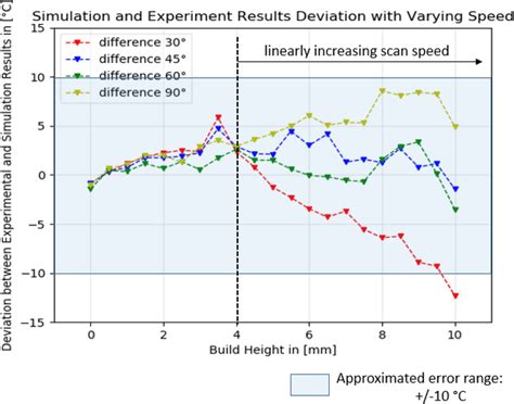 The Differences Between Measurements And Simulations In The Varying Download Scientific Diagram