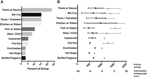 The Healthy Cooking Index Nutrition Optimizing Home Food Preparation