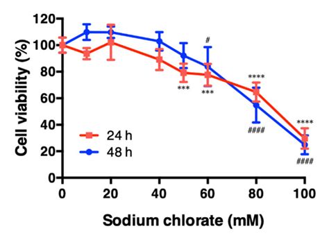 Effect Of Sodium Chlorate On Cell Viability Ht22 Cells Were Treated