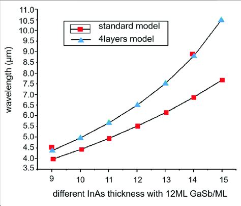 Calculated Band Structure Of 13 5 Ml 2 Ml 8 Ml Inas Alsb Gasb T2sl Download Scientific