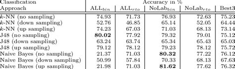 Results Of Combined Feature Sets Best Three Results In Bold