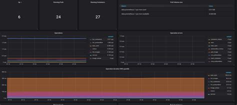 Grafana Dashboards For Kubernetes Administrators Povilas Versockas