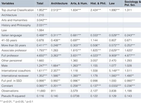 Logit Model Odds Ratio Download Table