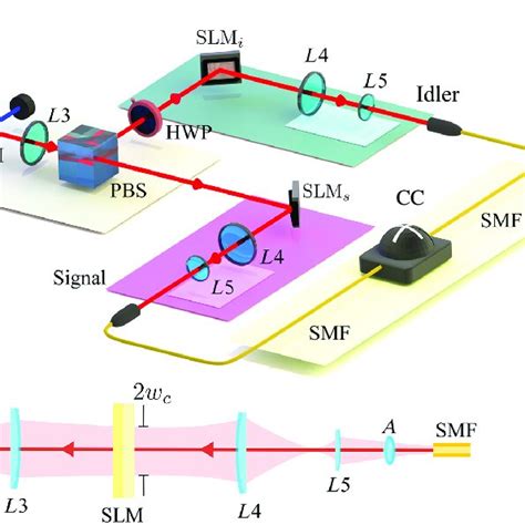 A Spontaneous Parametric Down Conversion Spdc A Nonlinear Process Download Scientific