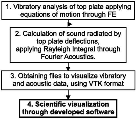 steps for data calculation and visualization download scientific diagram