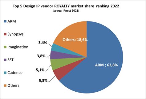 Ipnest Design Ip Sales Grew 202 In 2022 After 194 In Semiwiki Clipartfreejp
