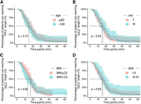 Kaplan Meier Curves Within Subgroups In The Dexmedetomidine Dex Group Download Scientific