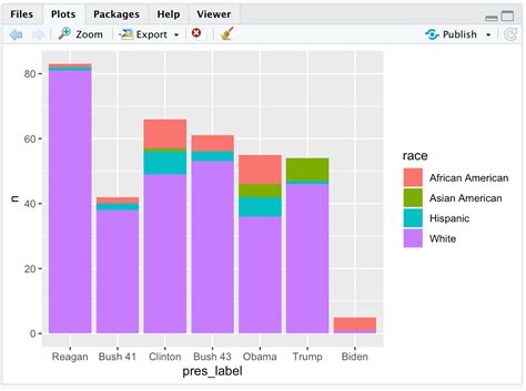 Ggplot2 Trying To Create A Stacked Barchart In R Stack Overflow
