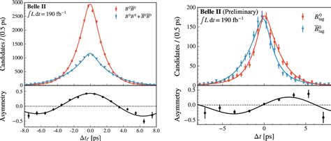 Figure From Time Dependent CP Violation Results At Belle II Semantic Scholar