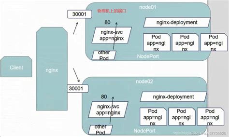k8s服务发现 kubernetes svc csdn博客