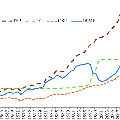 Cumulative Tfp Indexes Download Scientific Diagram