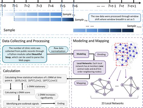 The Algorithm Of Landscape Dynamic Network Marker The Flow Chart Above Download Scientific