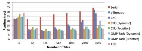 Runtime Using Different Parallel Programming Models For Sparse Jacobi