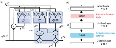 Recurrent Neural Network To Predict Saccade Offset Time Points From