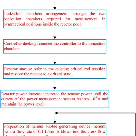 The Flow Of Neutron Noise Experiment Download Scientific Diagram