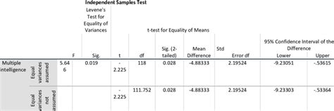 The Differences Between Multiple Intelligence Of Elementary And Download Scientific Diagram