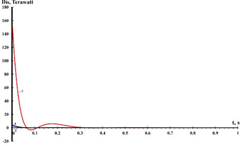 Evolution Of The Earthquake Dissipative Function Dist Graph 1 U U