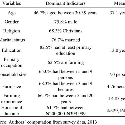 Socio Economic Variables Of Rice Farm Household Heads Download