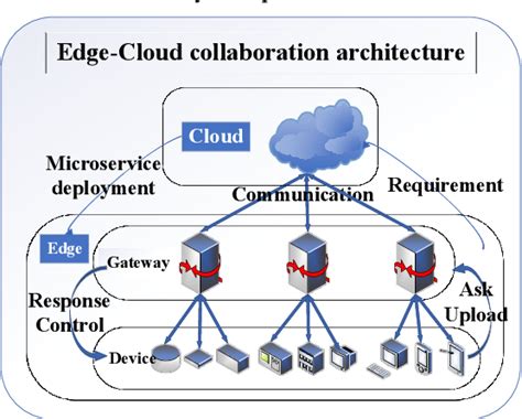 figure 1 from a task oriented automatic microservice deployment method
