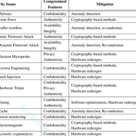 Cloud Security Taxonomy Of State Of The Art Download Scientific Diagram
