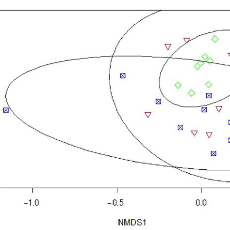 Nmds Two Dimensional Plot Of Bird Assemblages From 30 Sampled Sites