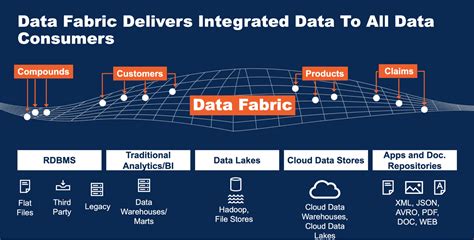Data Fabric Definition Explanation Architecture More