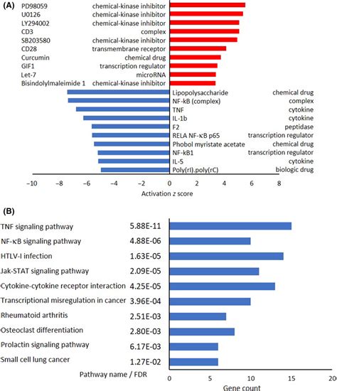 Microarray And Pathway Analyses Of Tax‐positive Adult T‐cell