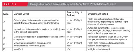 Testing Safety Certifiable Software Embedded Computing Design