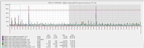 Zabbix Performance Optimizing ZABBIX Forums