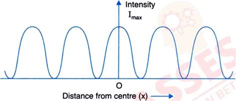 Class ISC Physics Important Notes Chapter Interference Of Light