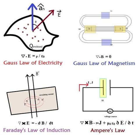 Maxwell Equations Explained