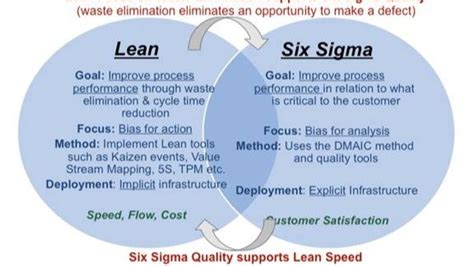 Six Sigma Vs Lean Six Sigma Whats The Differences