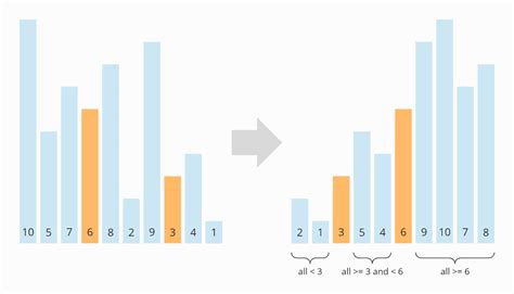 Quicksort Algorithmus Quellcode Zeitkomplexität
