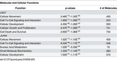 Pathway Analysis Top Molecular Functions Download Table