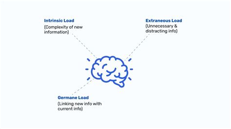 Cognitive Load In Ux How To Design For Mental Ease