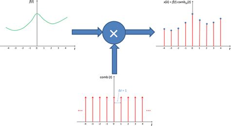 Sampling of a continuous signal by adopting a Δt sampling period equal to 1 Download