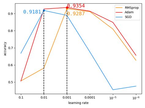 Comparison Of Different Optimizers Download Scientific Diagram