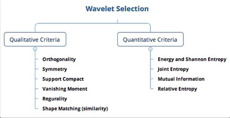 wavelet selection criteria download scientific diagram